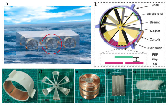 Rotating Triboelectric Nanogenerators for Energy Harvesting and Their ...