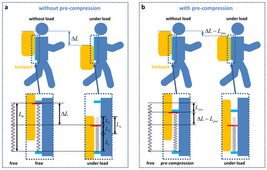 Suspended-Load Backpacks to Reduce the Cost of Carrying Loads with ...