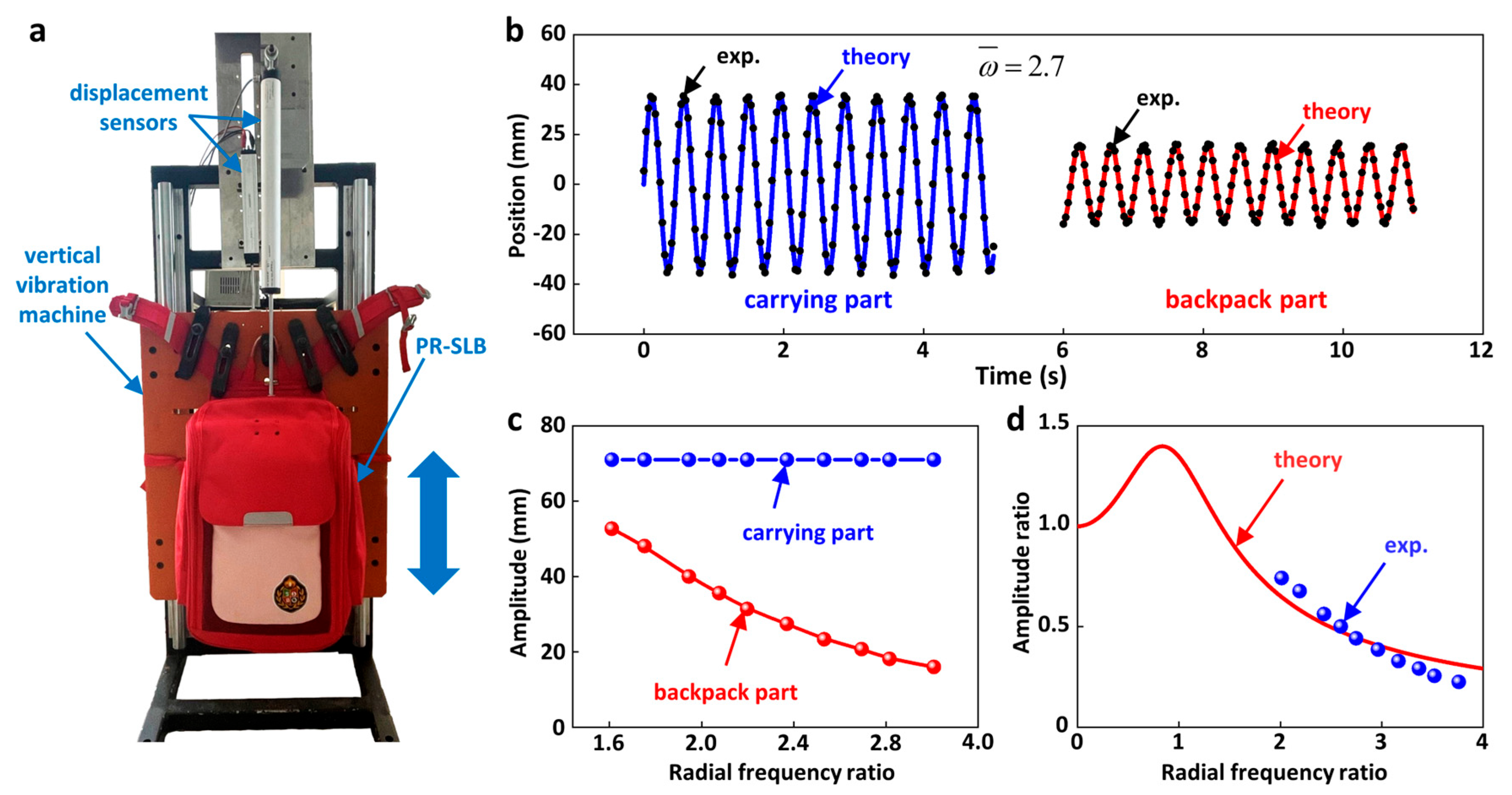 Suspended-Load Backpacks to Reduce the Cost of Carrying Loads with Energy Scavenging Potential ...