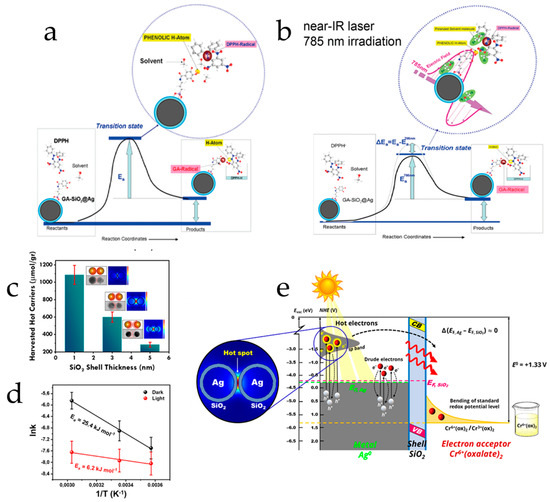 Nanoplasmonics in Catalysis for Energy Technologies: The Concept of ...