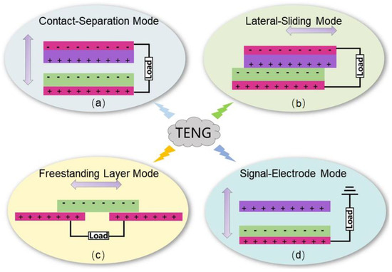 Recent Progress of Bioinspired Triboelectric Nanogenerators for ...