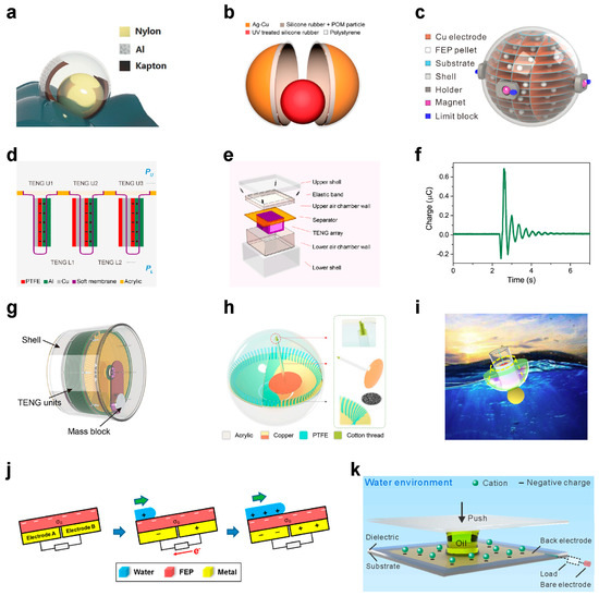 Nanoenergy Advances | Free Full-Text | Networking Strategies of Triboelectric Nanogenerators for ...