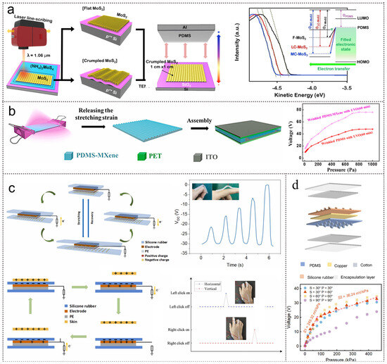 Nanoenergy Advances | Free Full-Text | Recent Advances in Flexible Self-Powered Sensors in ...