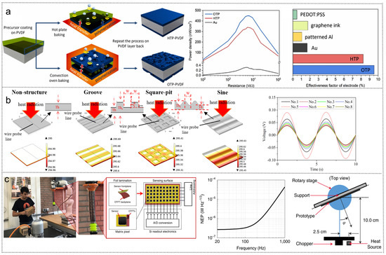 Nanoenergy Advances | Free Full-Text | Recent Advances in Flexible Self-Powered Sensors in ...