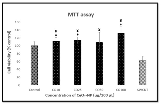 Cerium Oxide Nanoparticles: Synthesis and Characterization for Biosafe ...