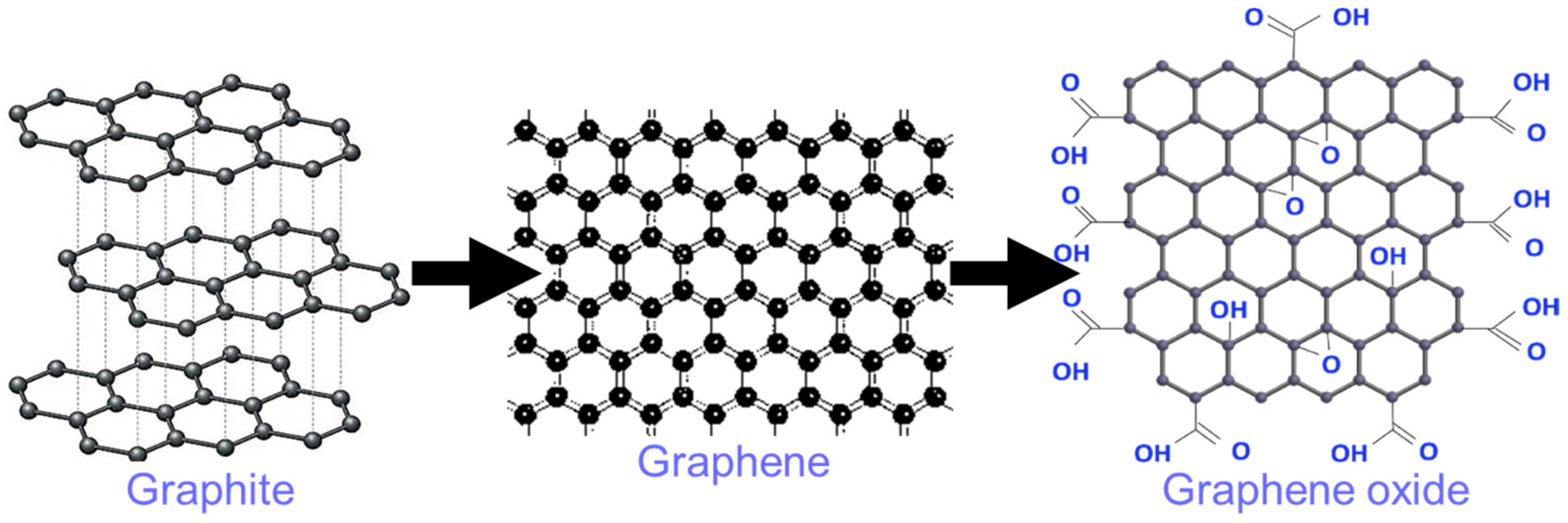 Manufacturing Strategies for Graphene Derivative Nanocomposites—Current ...