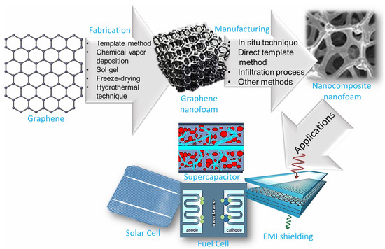 Graphene Nanofoam Based Nanomaterials: Manufacturing and Technical ...