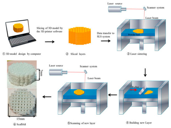 Three-Dimensional Printing Applications in Food Industry