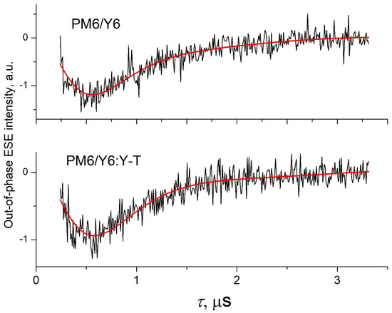Structure of the Charge-Transfer State in PM6/Y6 and PM6/Y6:YT ...