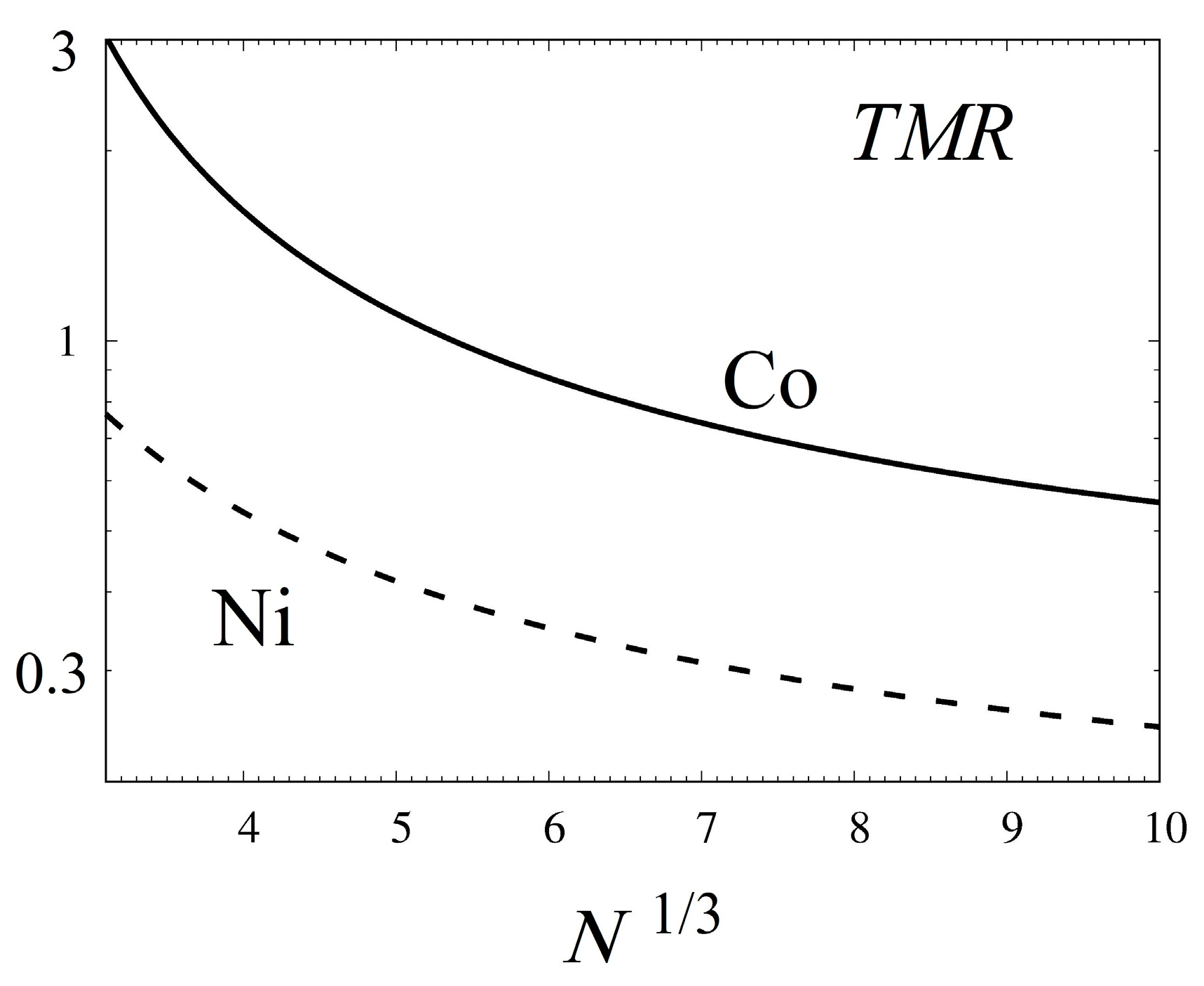 Superferromagnetic Sensors