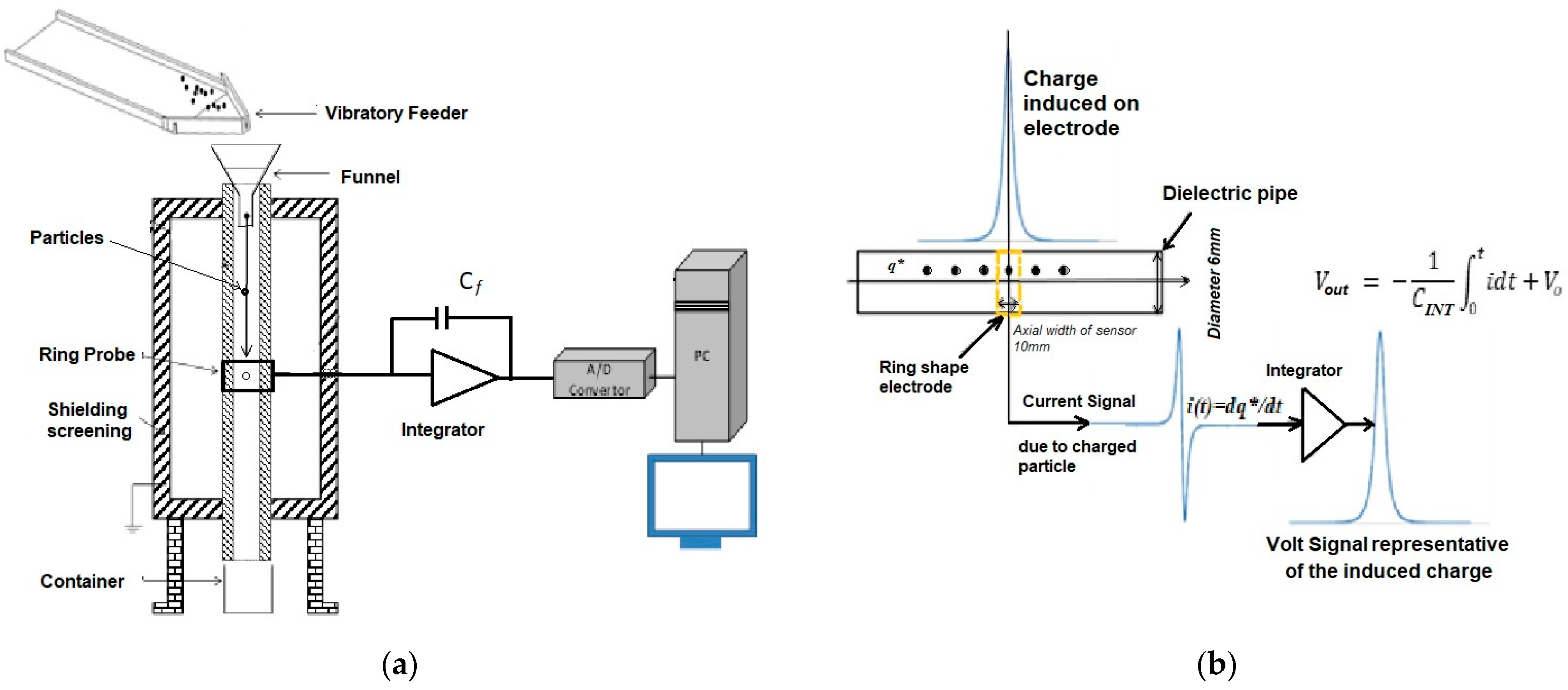 Electrostatic Charging of Fine Powders and Assessment of Charge Polarity Using an Inductive ...