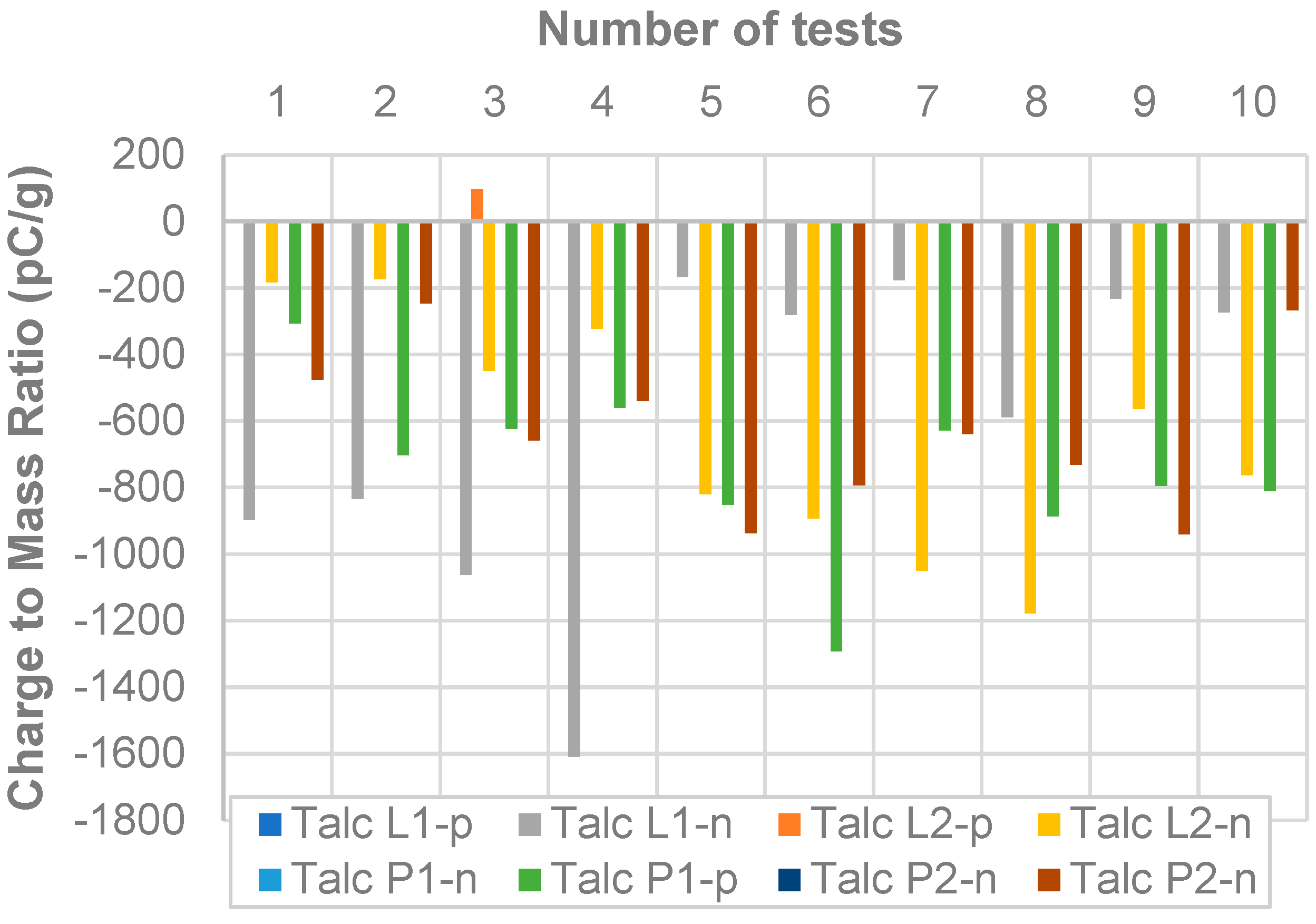 Electrostatic Charging of Fine Powders and Assessment of Charge ...