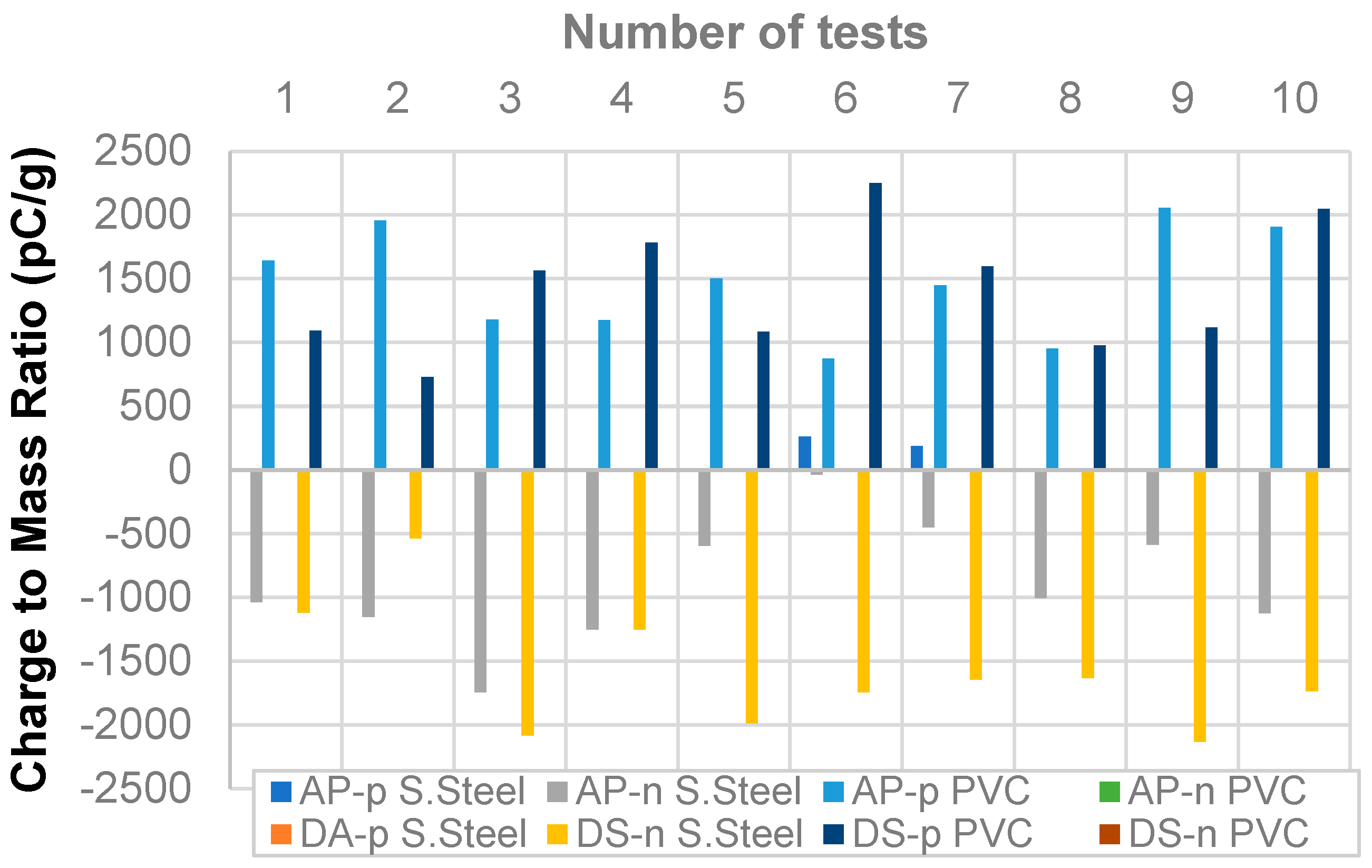 Electrostatic Charging of Fine Powders and Assessment of Charge ...