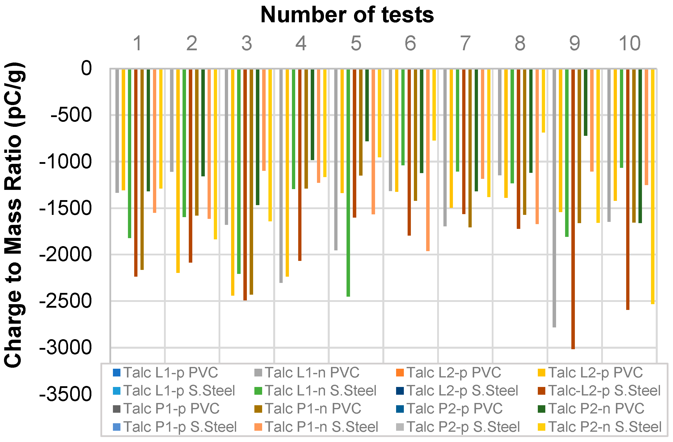 Electrostatic Charging of Fine Powders and Assessment of Charge ...