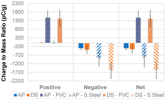 Electrostatic Charging of Fine Powders and Assessment of Charge ...