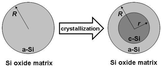 Thermodynamic Theory of Phase Separation in Nonstoichiometric Si Oxide ...