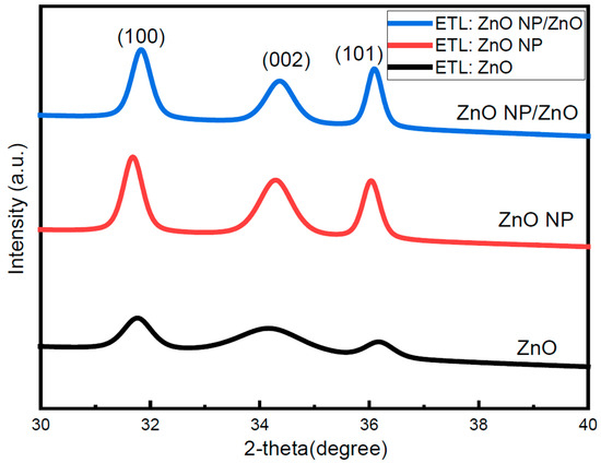 Solution-Processed Bilayered ZnO Electron Transport Layer for Efficient Inverted Non-Fullerene ...