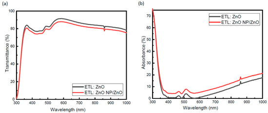 Solution-Processed Bilayered ZnO Electron Transport Layer for Efficient Inverted Non-Fullerene ...