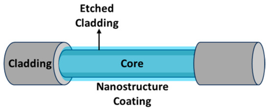 A Review of Nanostructure Coating Techniques to Achieve High-Precision ...
