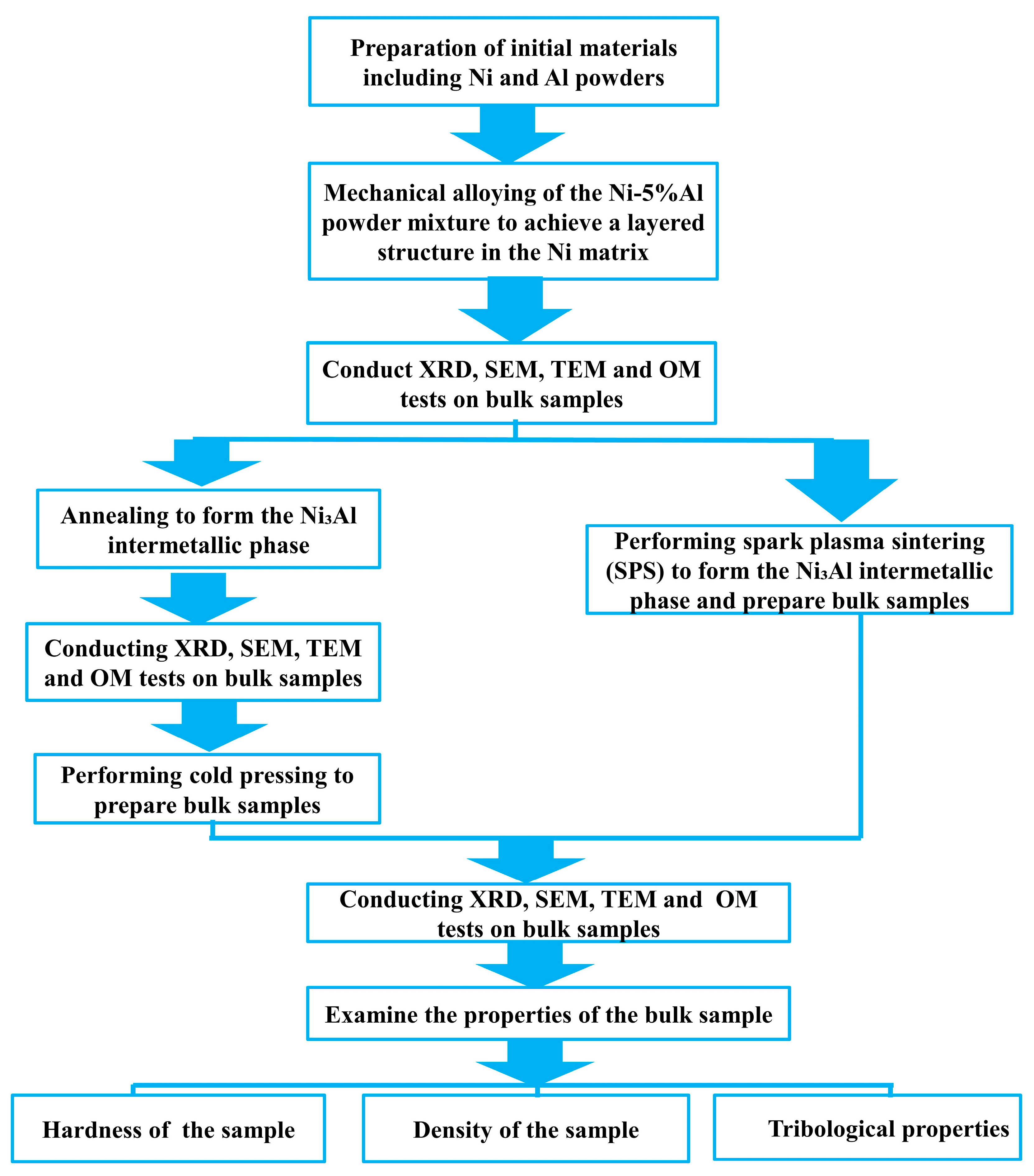 Processing and Characterization of Nickel Matrix Nanocomposites ...