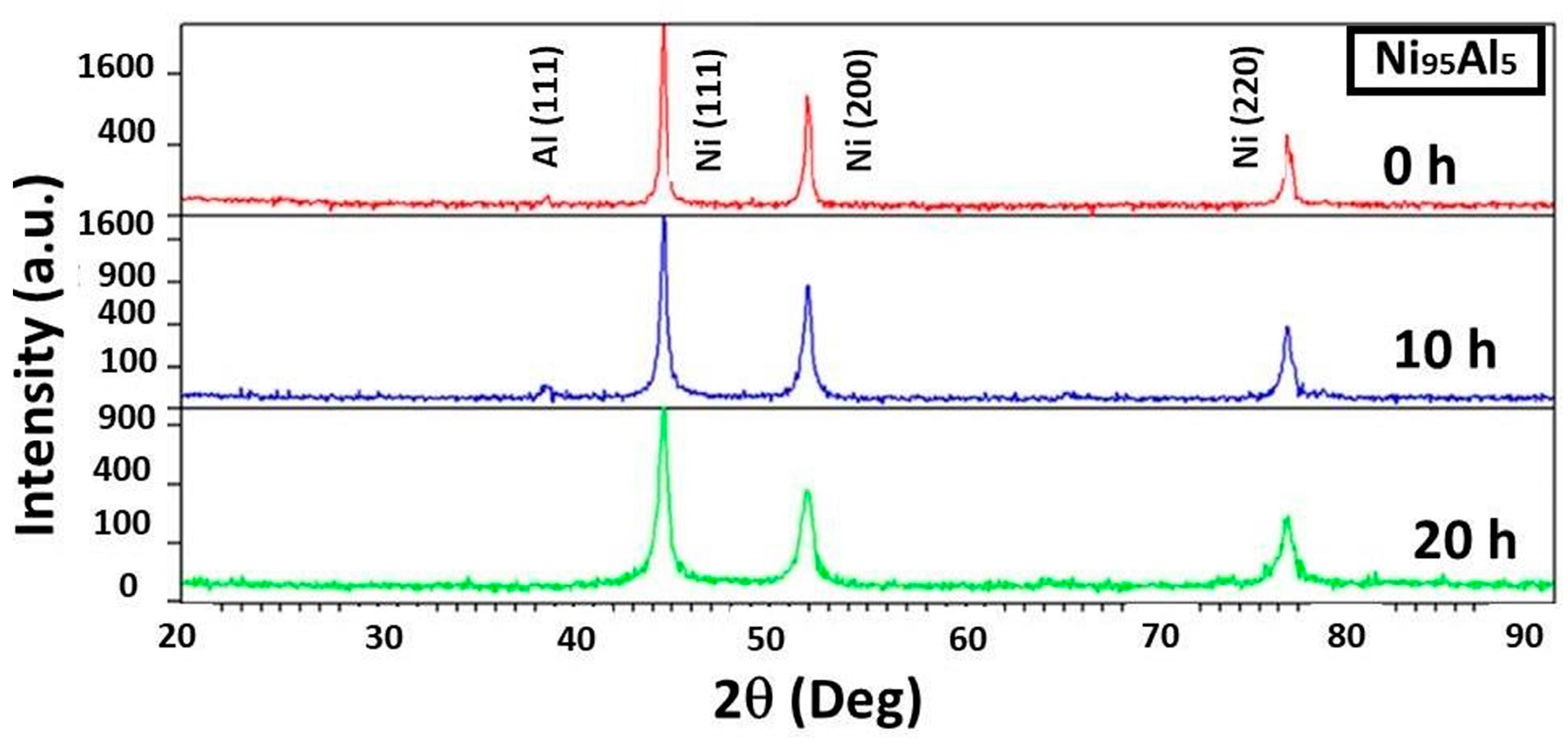 Processing and Characterization of Nickel Matrix Nanocomposites ...