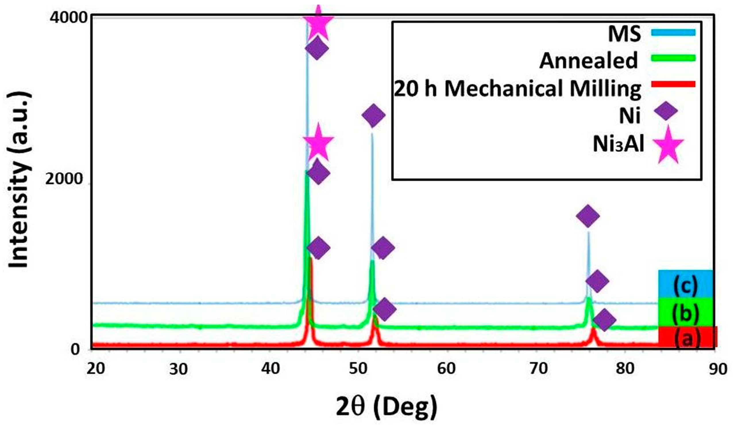 Processing and Characterization of Nickel Matrix Nanocomposites ...