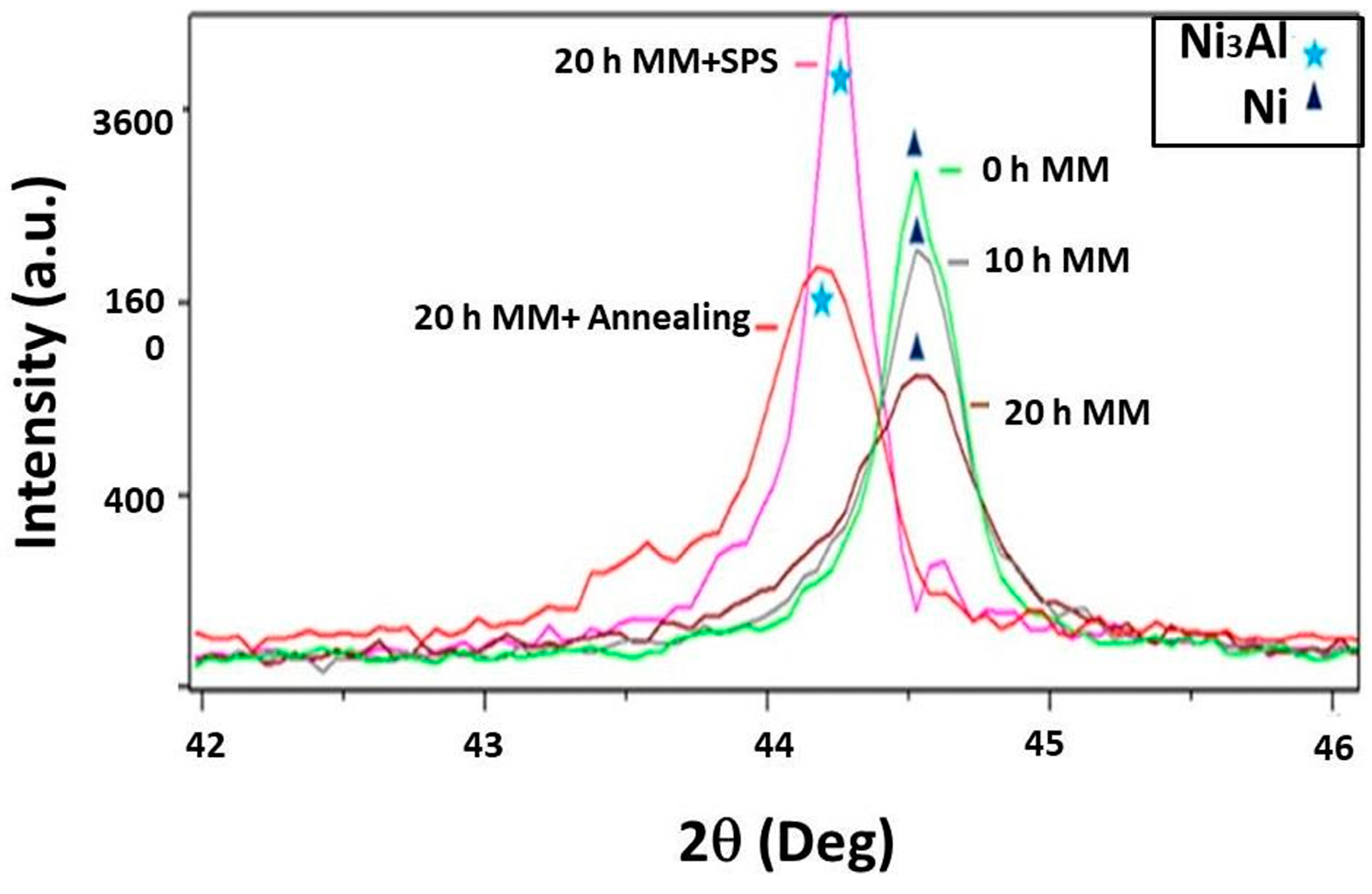 Processing and Characterization of Nickel Matrix Nanocomposites ...
