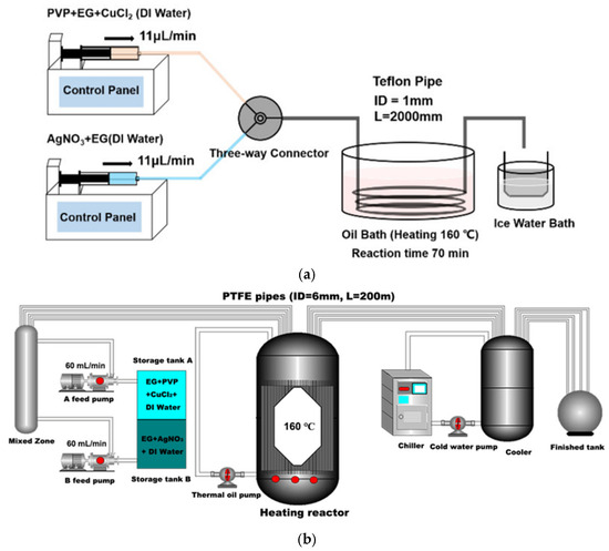 An Overview of Silver Nanowire Polyol Synthesis Using Millifluidic Flow ...