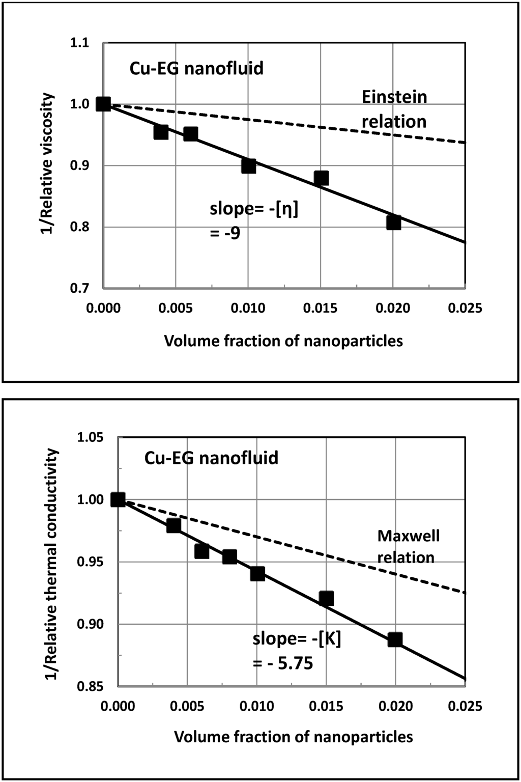 A Novel Method to Determine the Thermal Conductivity of Interfacial ...