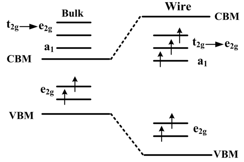 Electronic Structure and Magnetism of Mn-Doped ZnO Nanowires