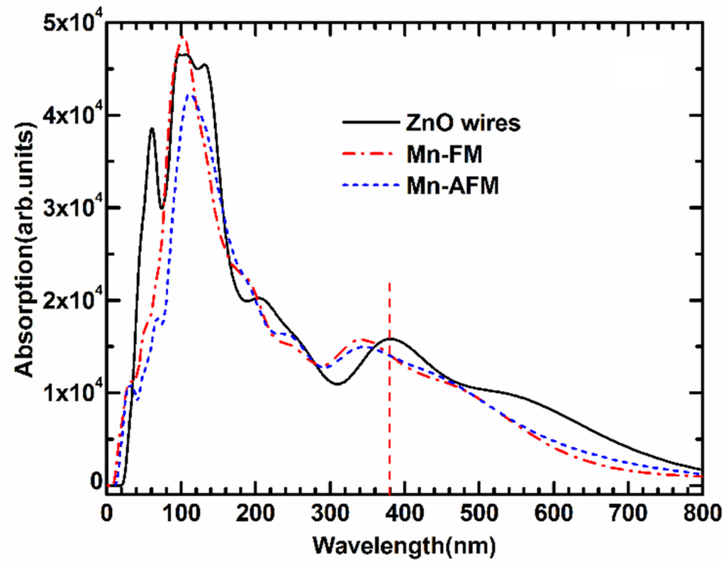 Electronic Structure and Magnetism of Mn-Doped ZnO Nanowires