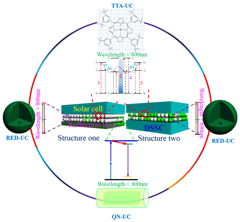 Nanomaterials | Special Issue : Nanostructured Solar Cells