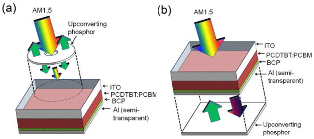 Enhancing Solar Cell Efficiency Using Photon Upconversion Materials