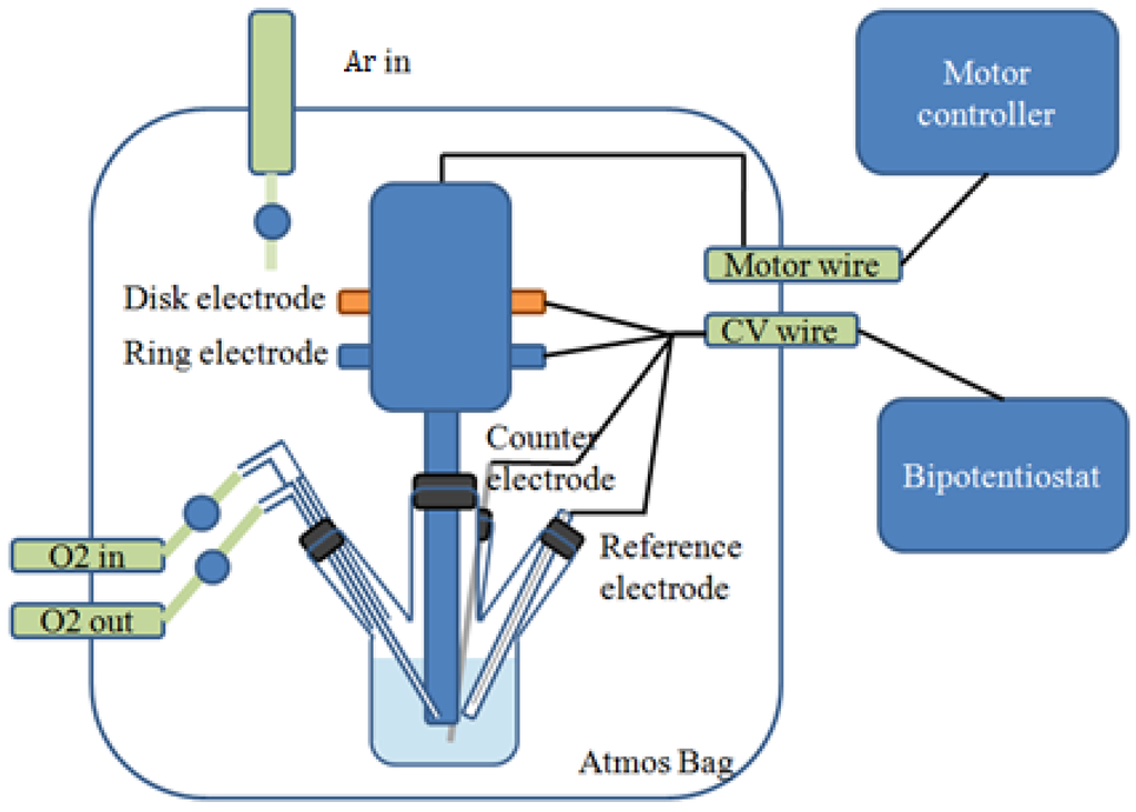 Investigation of MnO2 and Ordered Mesoporous Carbon Composites as ...