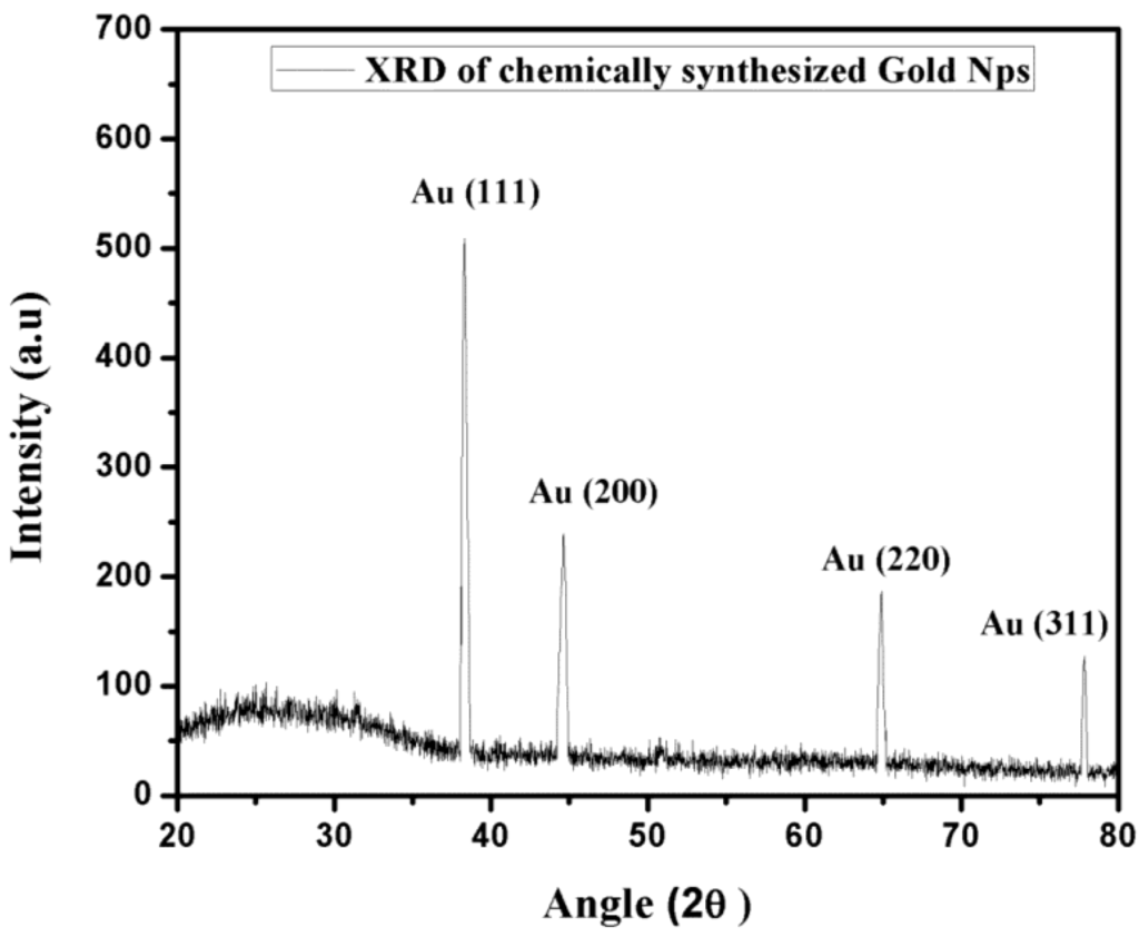 Gold Nanoparticles: An Efficient Antimicrobial Agent against Enteric ...