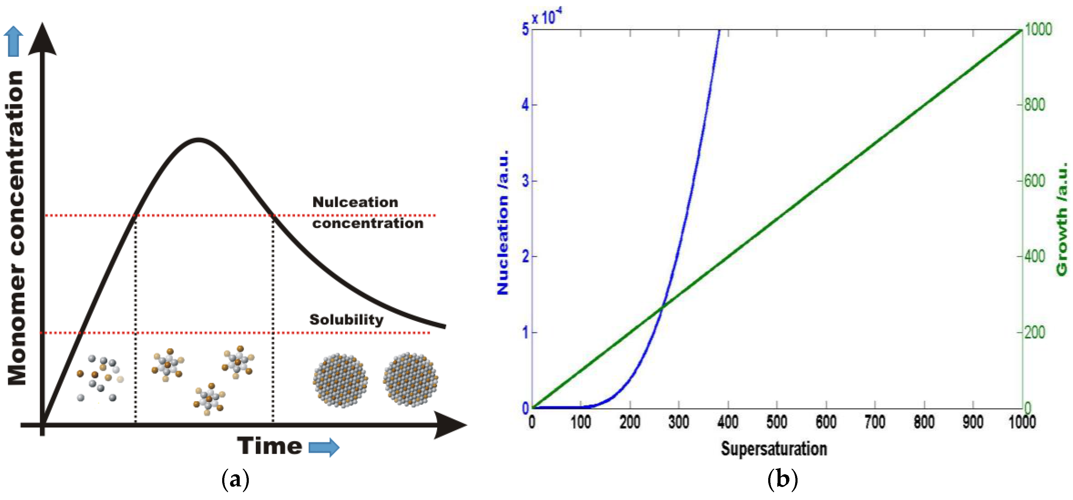 Rapid Nanoparticle Synthesis by Magnetic and Microwave Heating