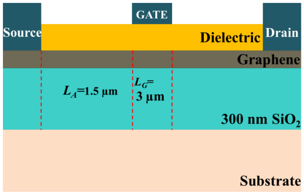 Graphene FETs with Low-Resistance Hybrid Contacts for Improved High ...