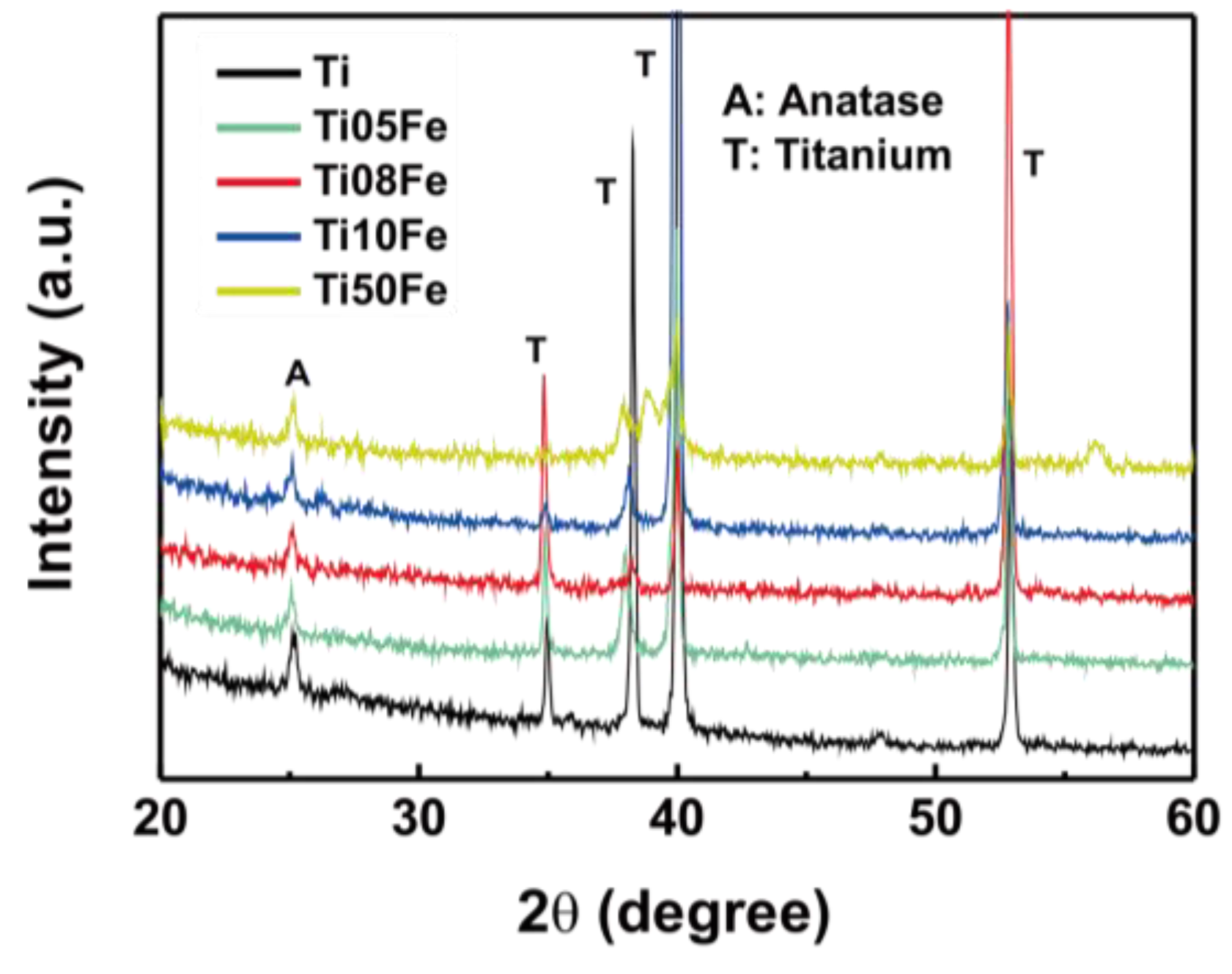 Fe3+-Doped TiO2 Nanotube Arrays on Ti-Fe Alloys for Enhanced ...