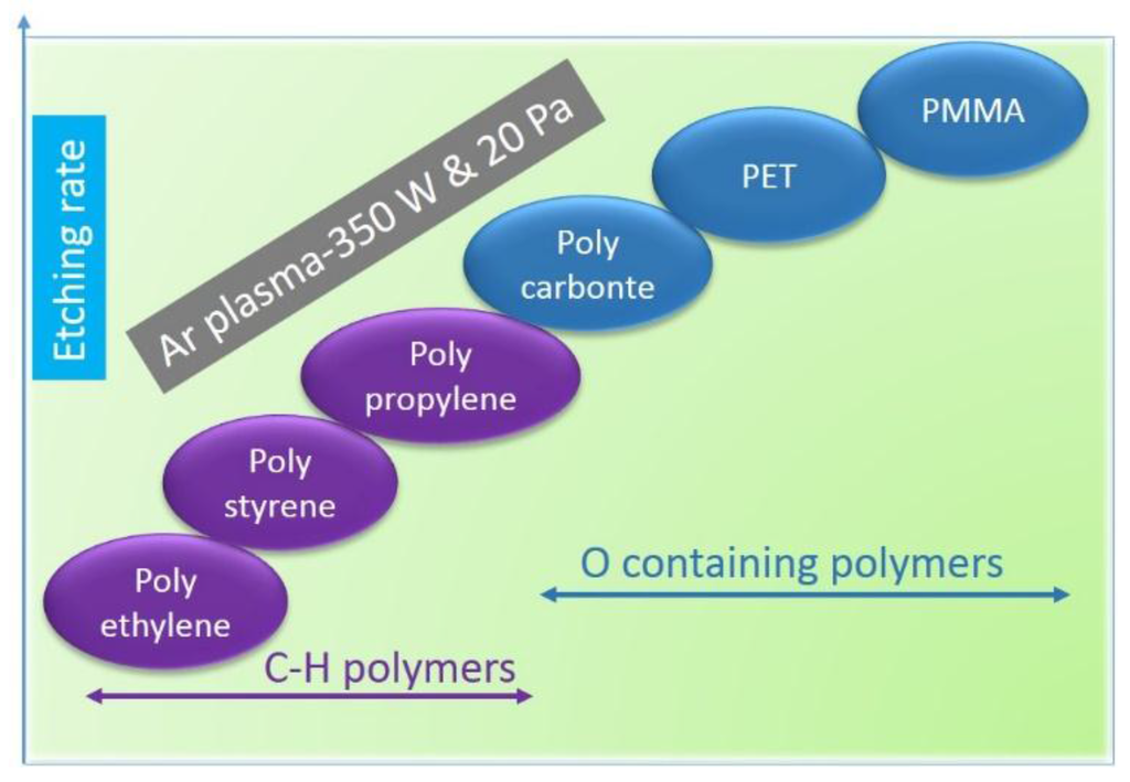 Selective Plasma Etching of Polymeric Substrates for Advanced Applications