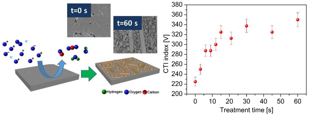 Pdf Selective And Deep Plasma Etching Of Sio2