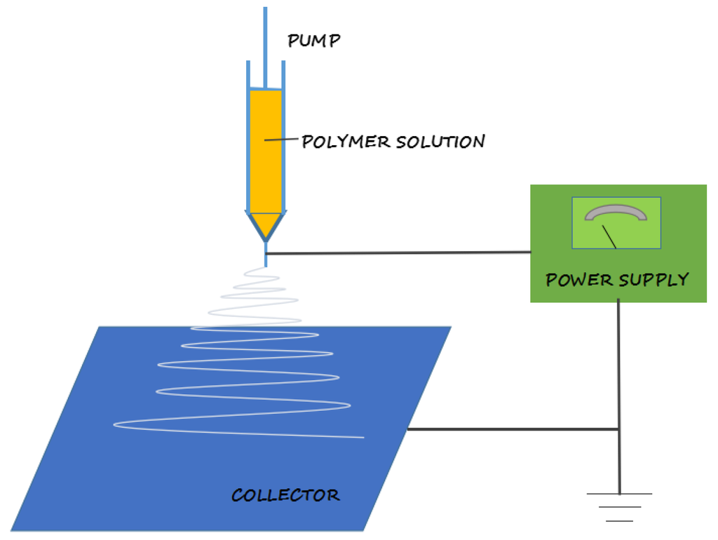 Nanomaterials | Free Full-Text | Electrospinning of Nanofibers for ...