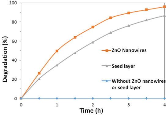 Synthesis of Vertically-Aligned Zinc Oxide Nanowires and Their Application as a Photocatalyst