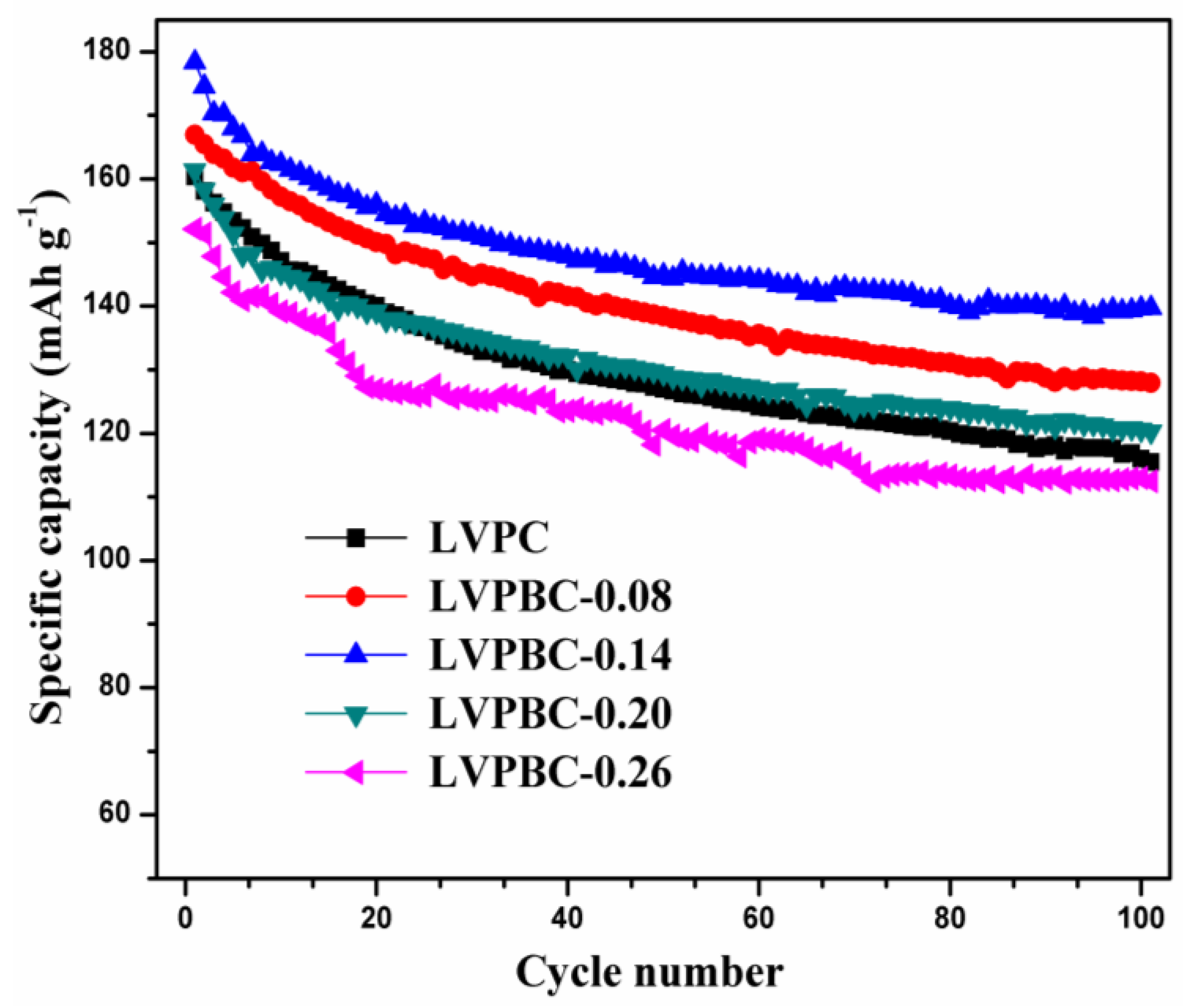 Preparation and Electrochemical Properties of Li3V2(PO4)3−xBrx/Carbon ...