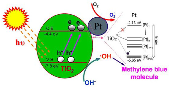 Nanomaterials | Special Issue : Noble Metal Nanoparticles in Catalysis