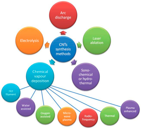 Carbon Nanotube Membranes: Synthesis, Properties, and Future Filtration ...