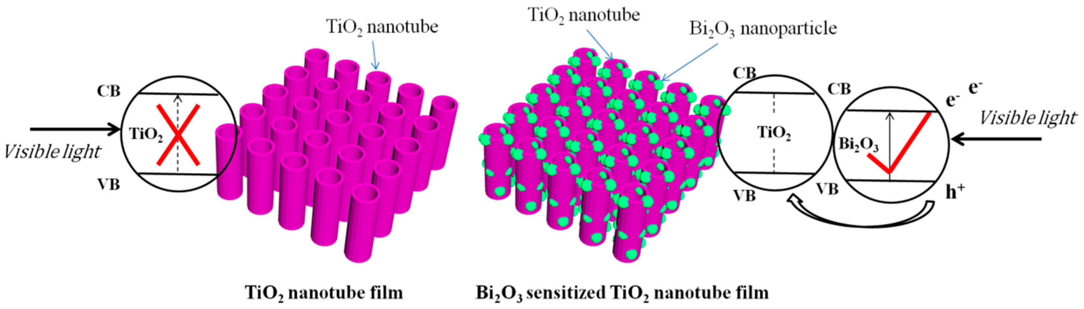 Improving Visible Light-Absorptivity and Photoelectric Conversion ...