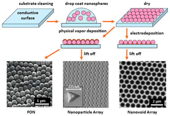 Review of SERS Substrates for Chemical Sensing
