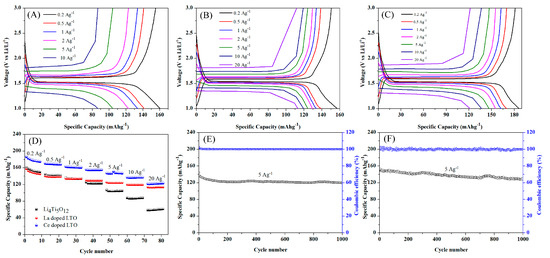 Preparation of Ce- and La-Doped Li4Ti5O12 Nanosheets and Their ...