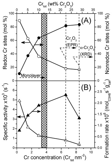Nanomaterials | Free Full-Text | Catalytic Behavior of Chromium Oxide ...