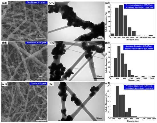 Nanomaterials | Free Full-Text | Fabrication of Magnetic Nanofibers by Needleless ...